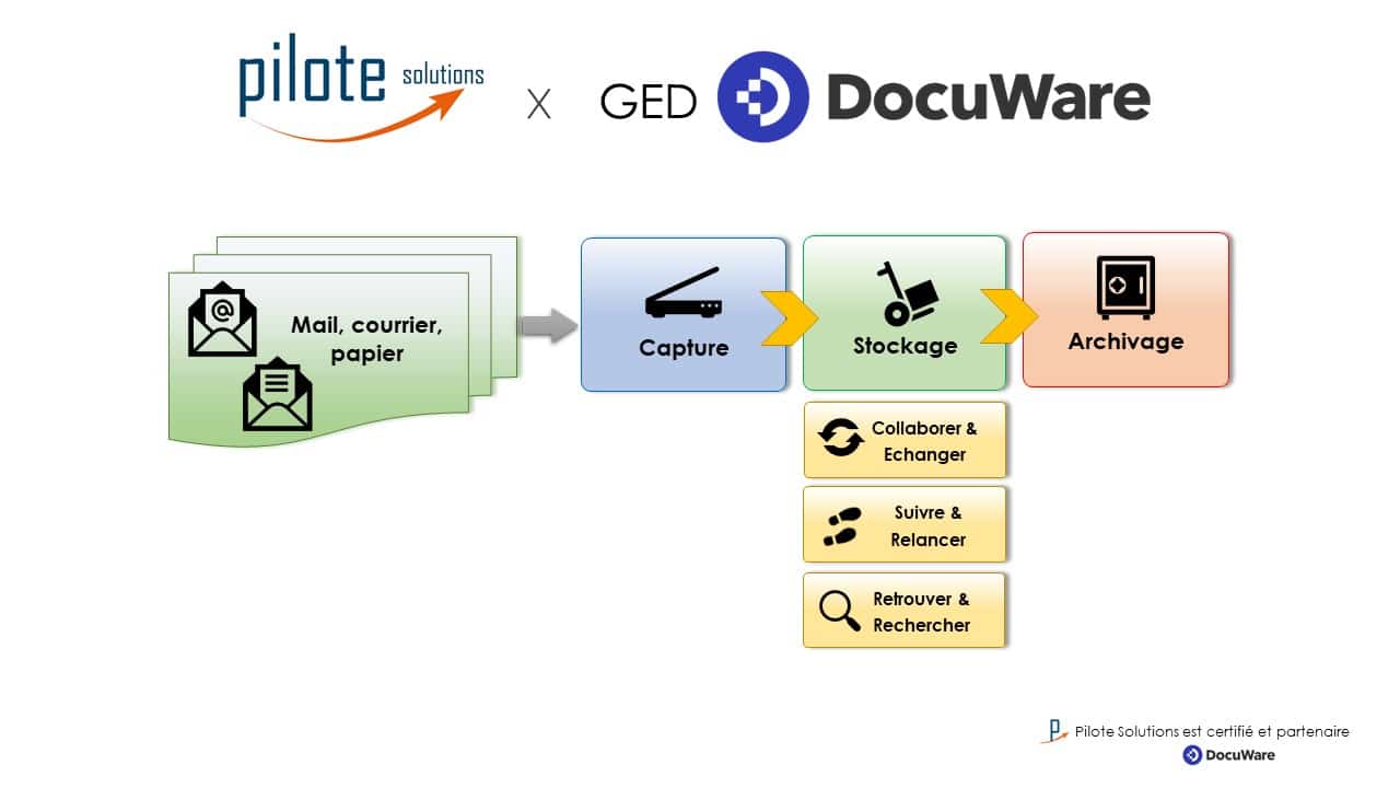 DocuWare - Intégration d'une GED avec vos outils Sage